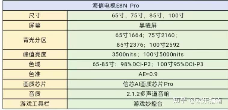 海信电视e8n系列miniled画质巅峰来了！e8系列凭什么每年都出爆款？一篇带你解读24年新品e8n Pro配置升级！ 知乎