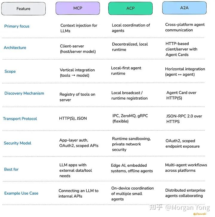 每个 AI 工程师都应该了解的 A2A、MCP 和 ACP - 知乎