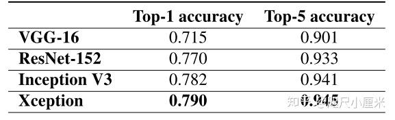 [论文笔记] Xception - 知乎
