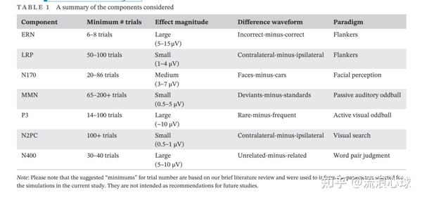 用CDA这个ERP成分作为测量指标，在采集数据的时候需要多少个试次（Trials）？ - 知乎