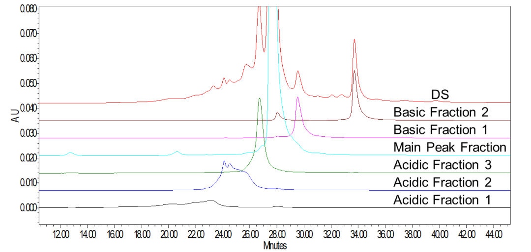 小奕说药 | 电荷异构体的馏分收集（IEX-HPLC法） - 知乎