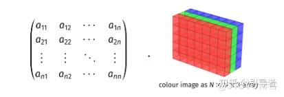 Python Numpy库教程(超详细) - 知乎