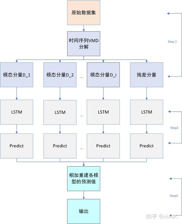 基于VMD分解的VMD-LSTM时间序列预测模型实现，大力提升预测精度！ - 知乎
