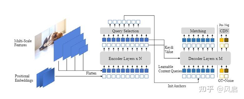文献阅读：DINO: DETR with Improved DeNoising Anchor Boxes for End-to-End Object Detection - 知乎