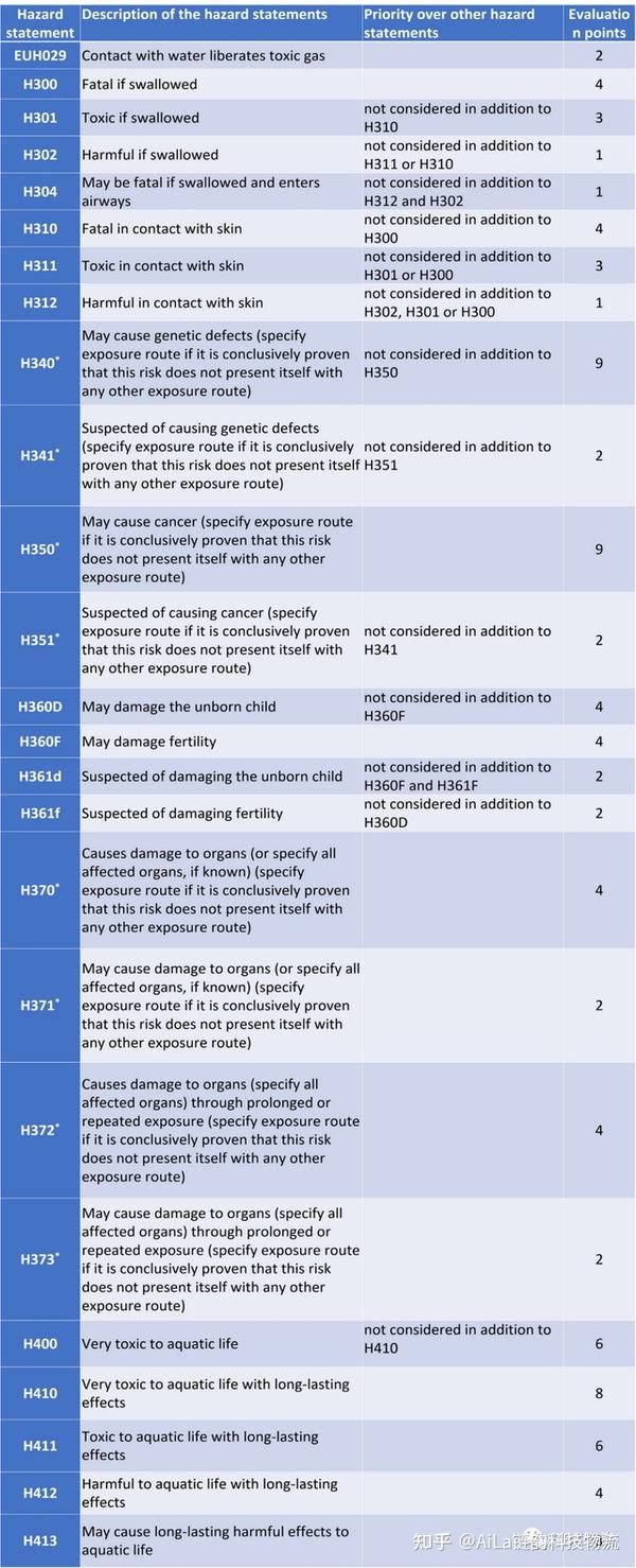 German Water Hazard Class德国化学品水危害等级 - 知乎