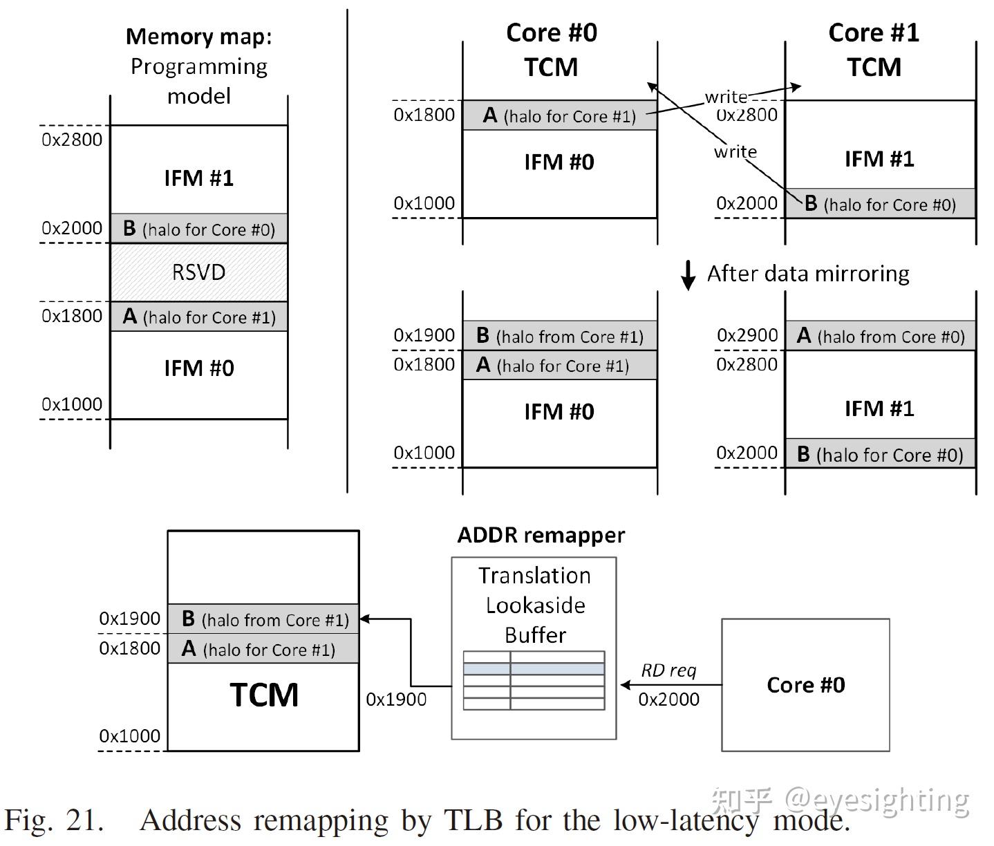 【芯片论文】三星NPU：4nm 旗舰移动 SoC 中具有统一多精度数据路径的多模式 8k-MAC 硬件利用率感知神经处理单元 - 知乎