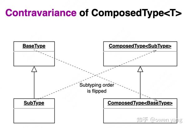 类型 04 Typescript中的逆变与协变 知乎 
