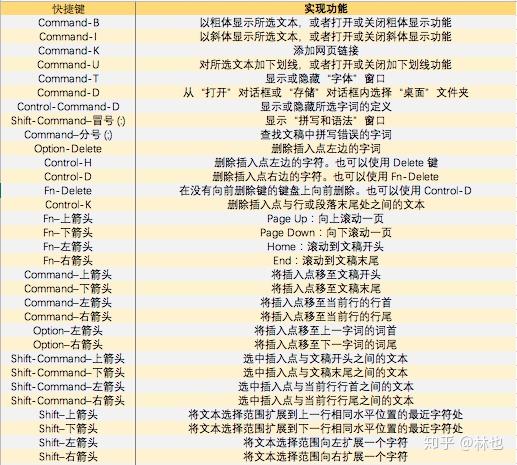 Mac操作技巧 最全键盘侠必备快捷键 知乎