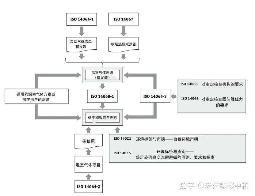 ISO 14068标准下，企业如何实现碳中和？ - 知乎