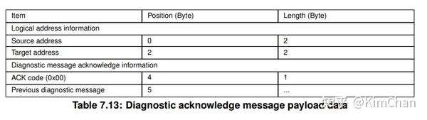 [Classic AUTOSAR学习] DoIP---基于以太网的诊断 - 知乎