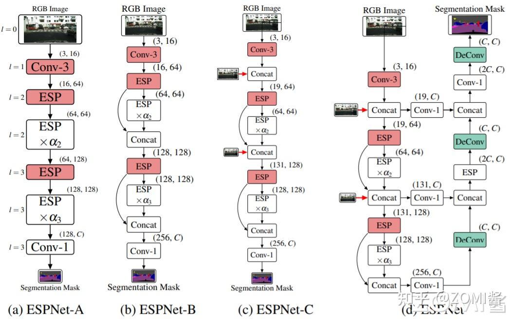 【AI系统】ESPNet 系列 - 知乎