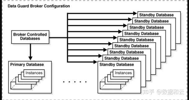 一步一步配置DataGuard Broker - 知乎