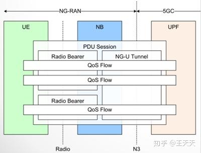 5G学习笔记（009）——5G空中接口协议栈（吐血整理） - 知乎