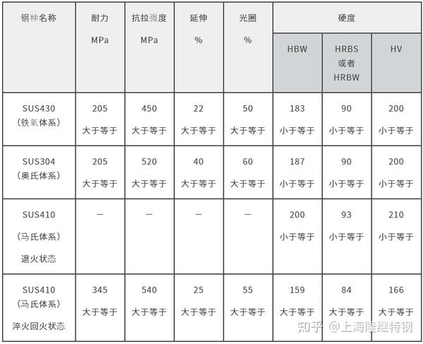 铁素体不锈钢(SUS430)与马氏体不锈钢有什么不同？ - 知乎