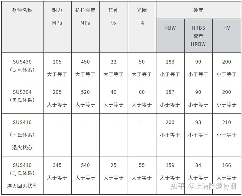 铁素体不锈钢(SUS430)与马氏体不锈钢有什么不同？ - 知乎