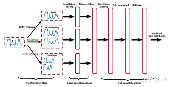【论文阅读笔记】Time Series is a Special Sequence: Forecasting with Sample Convolution and Interaction - 知乎