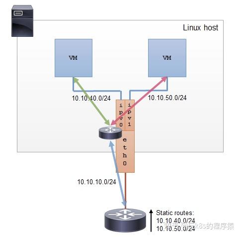 Kubernets中的IPVLAN如何使用？？？ - 知乎