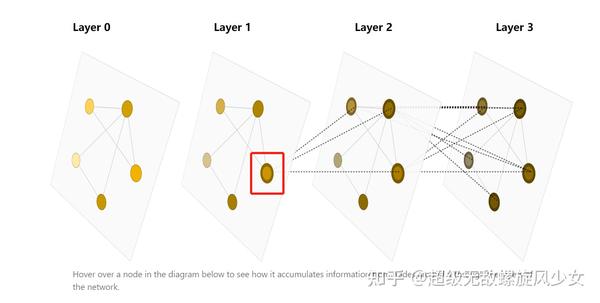 A Gentle Introduction to Graph Neural Networks解读1 - 知乎