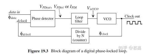 Chapter 19 Digital Phase-Locked Loops - 知乎