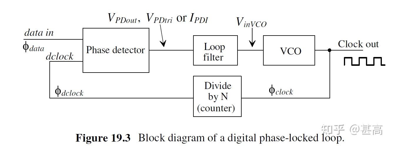 Chapter 19 Digital Phase-Locked Loops - 知乎
