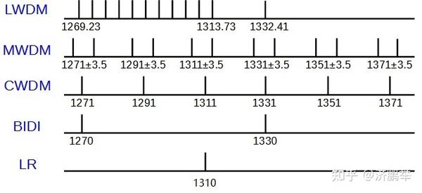 什么是LWDM？ - 知乎