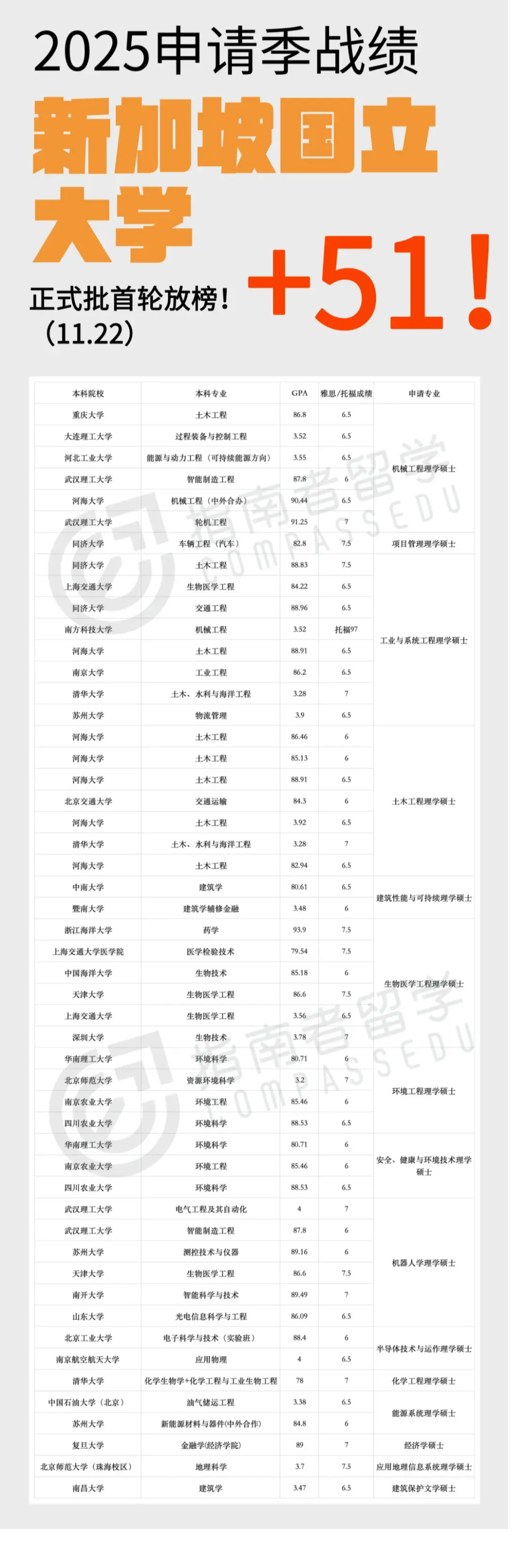 爆仓！新国立25fall首轮offer大放送！最快2周，亚洲第一的NUS竟然“点击就送”？ - 知乎