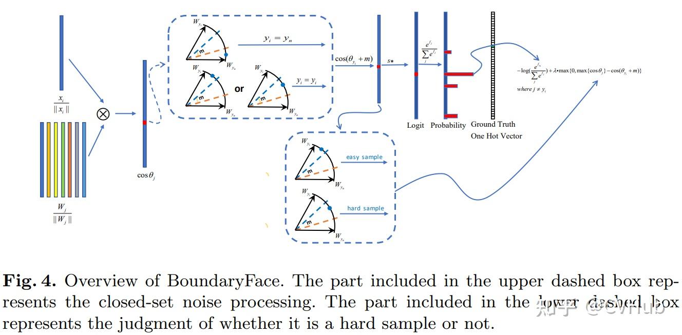 硬刚 ArcFace！| ECCV 2022 人脸识别新方法 BoundaryFace：一种基于噪声标签自校正框架(附源码实现) - 知乎