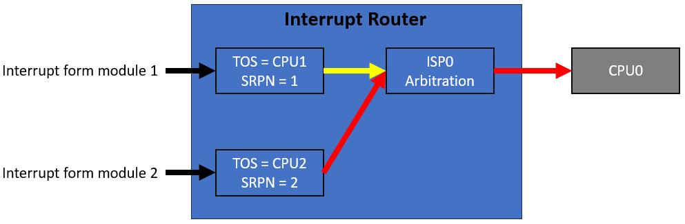 AURIX™ TC3xx 中断服务(Interrupt Router)的简介 - 知乎