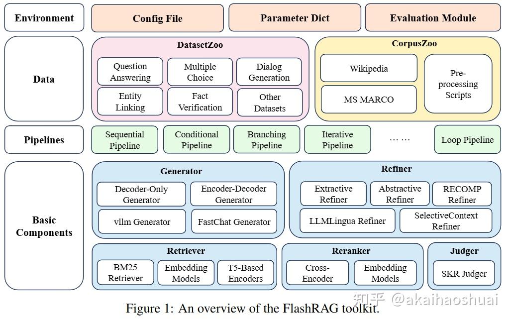 LLM之Rag技术综述 - 知乎