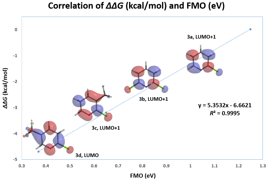 QM小课堂 | SnAr反应中活化能和LUMO/LUMO+1轨道能量的相关性 - 知乎