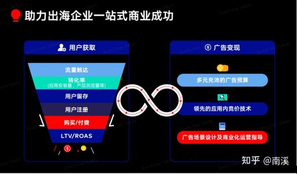 Pangle出海攻略指南，一图了解电商、游戏、泛娱乐投放变现攻略 - 知乎