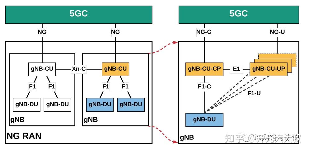 5G SA业务接入过程中F1与E1接口相关消息总结 - 知乎