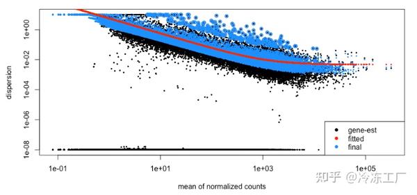 RNA-seq 详细教程：详解DESeq2流程（9） - 知乎