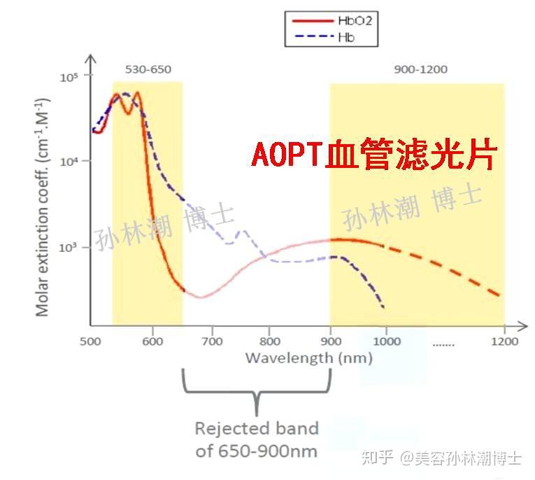 光子嫩肤选哪一种好？IPL、OPT、AOPT、M22、DPL、BBL、MaxG都是啥？ - 知乎