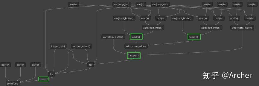 【我与TVM二三事 前篇（8）】stmt优化 - 知乎