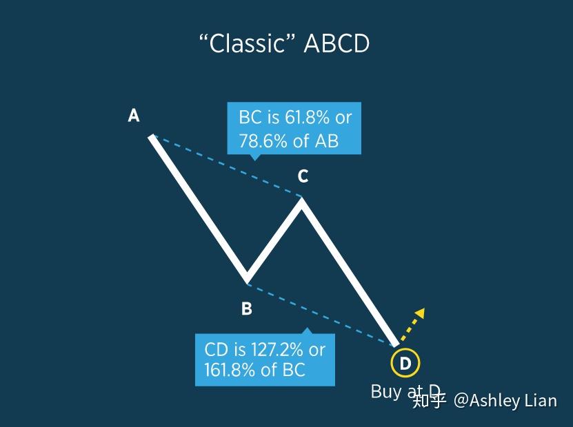 谐波形态AB=CD教学和实例 - 知乎