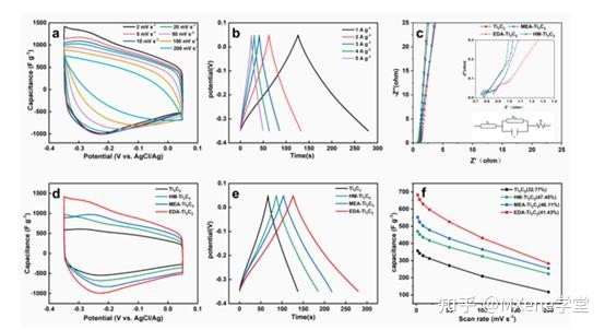 《Appl. Surf. Sci.》武汉工程大学 | 氨基修饰Ti3C2 MXene用于高性能超级电容器 - 知乎