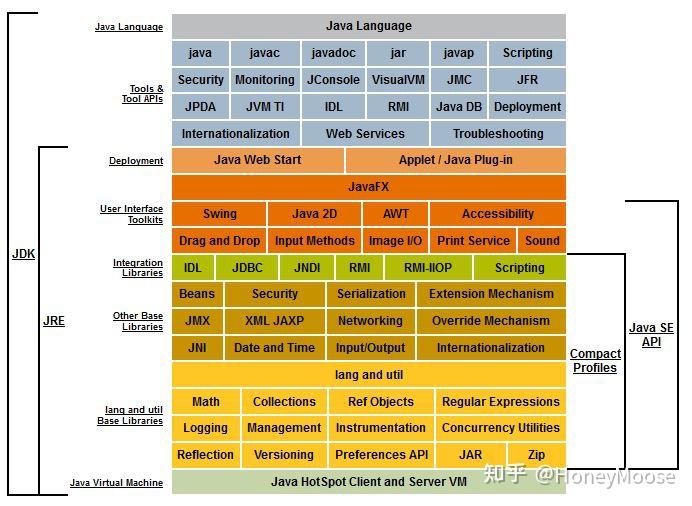 JavaSE 和 Java EE 分别是什么 - 知乎