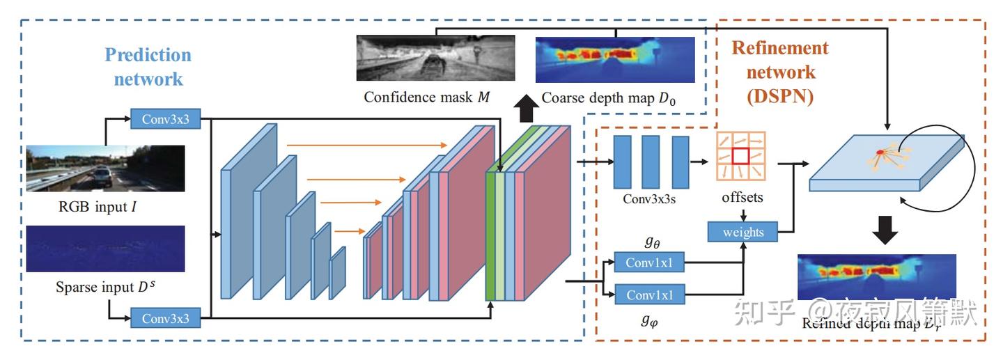 一文详读空间传播网络（SPN）系列：Learning Affinity via Spatial Propagation Networks - 知乎