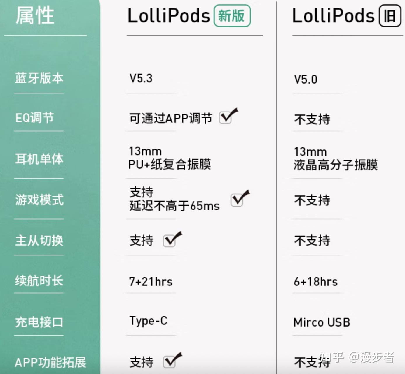 漫步者lolli Pods系列产品选购攻略：LolliPods 2022、Plus、Pro和 Mini四款耳机应该怎么选？ - 知乎