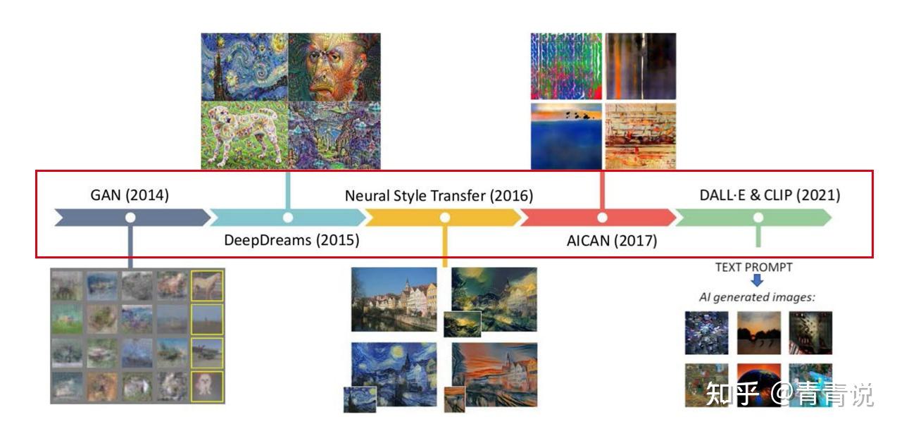 AIGC: From text to image algorithm model AI生成图片的算法模型 - 知乎