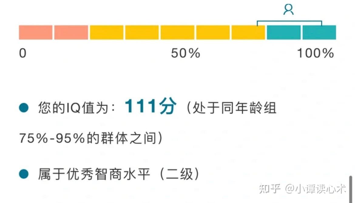 智商IQ在111是个什么水平？你的智商有多高？？ - 知乎