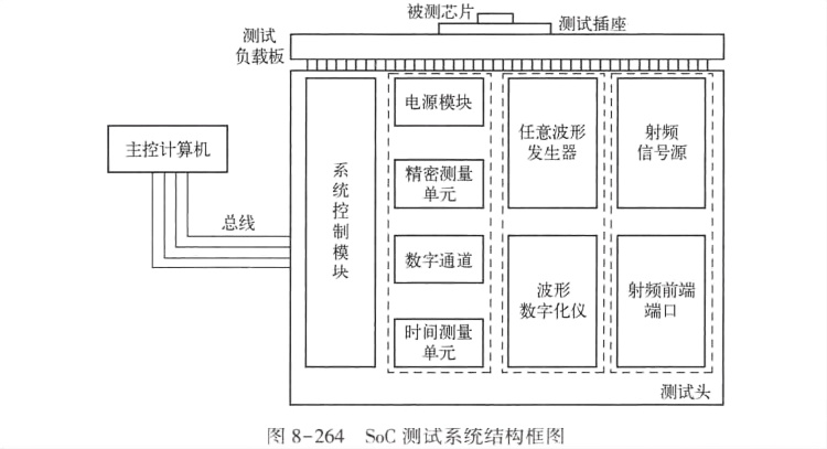 8.12.4 SoC测试系统，SoC Test System - 知乎