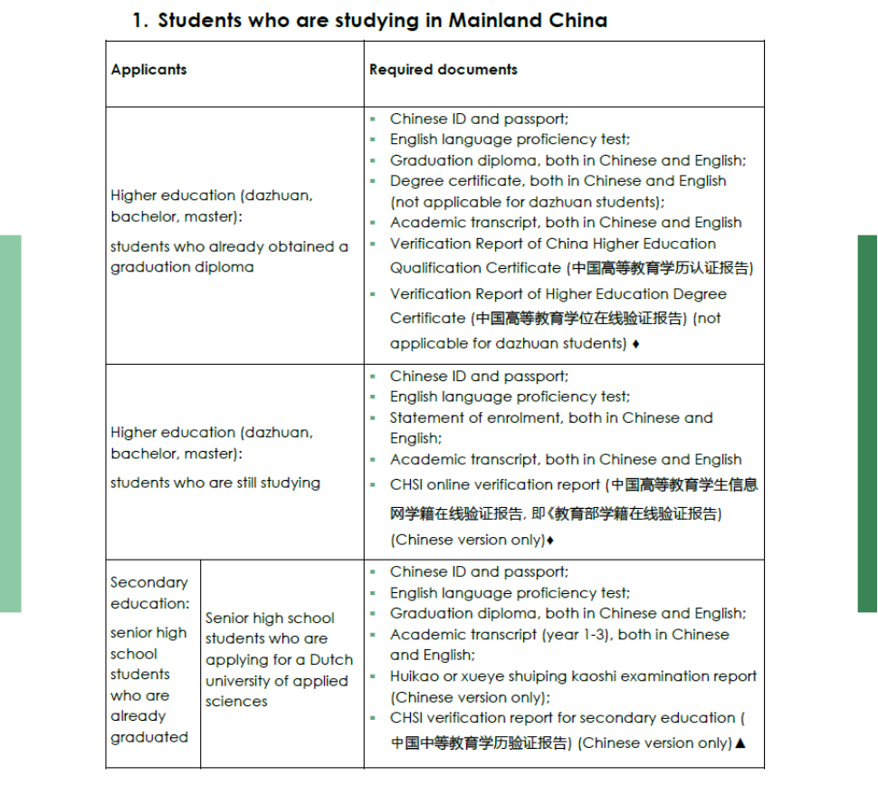 荷兰留学NUFFIC认证申请材料清单 - 知乎