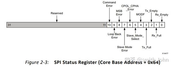 【VIVADO IP】AXI QUAD SPI - 知乎