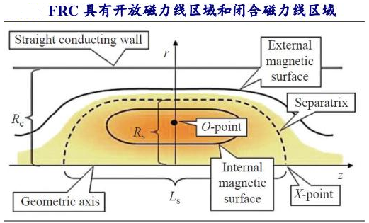 突破技术桎梏！FRC可控核聚变技术拆解（附核心企业） - 知乎