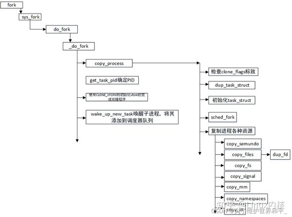 Linux内核源码分析之进程创建与调度 - 知乎