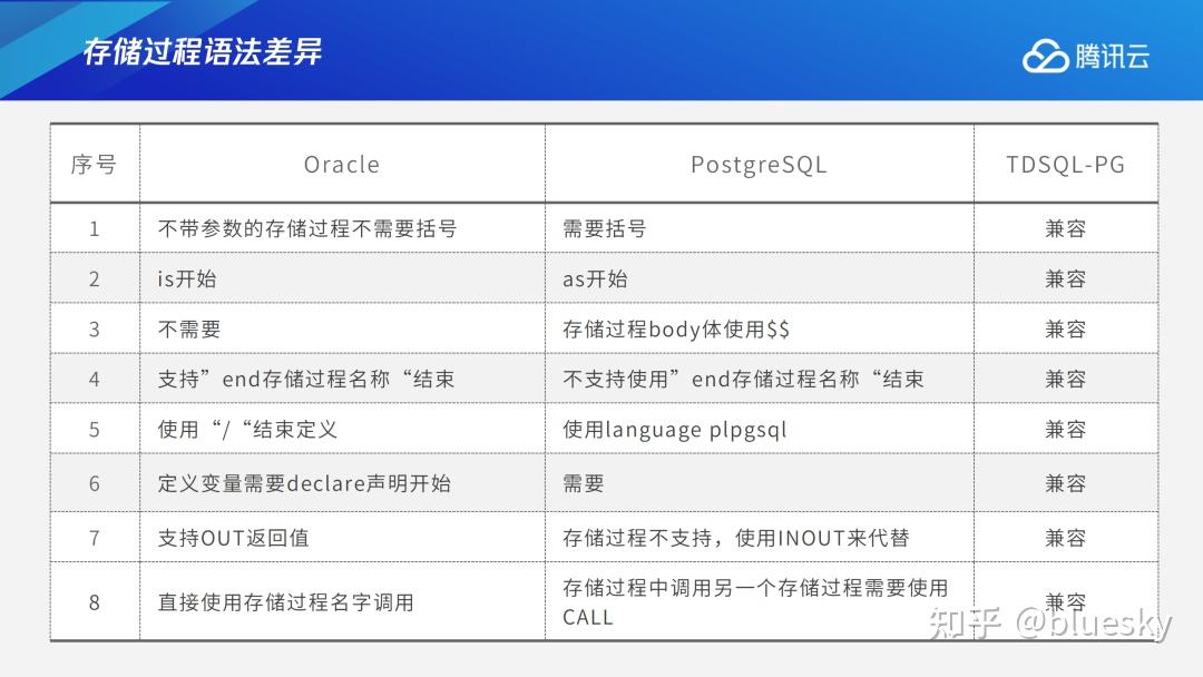一文详解TDSQL PG版Oracle兼容性实践 - 知乎
