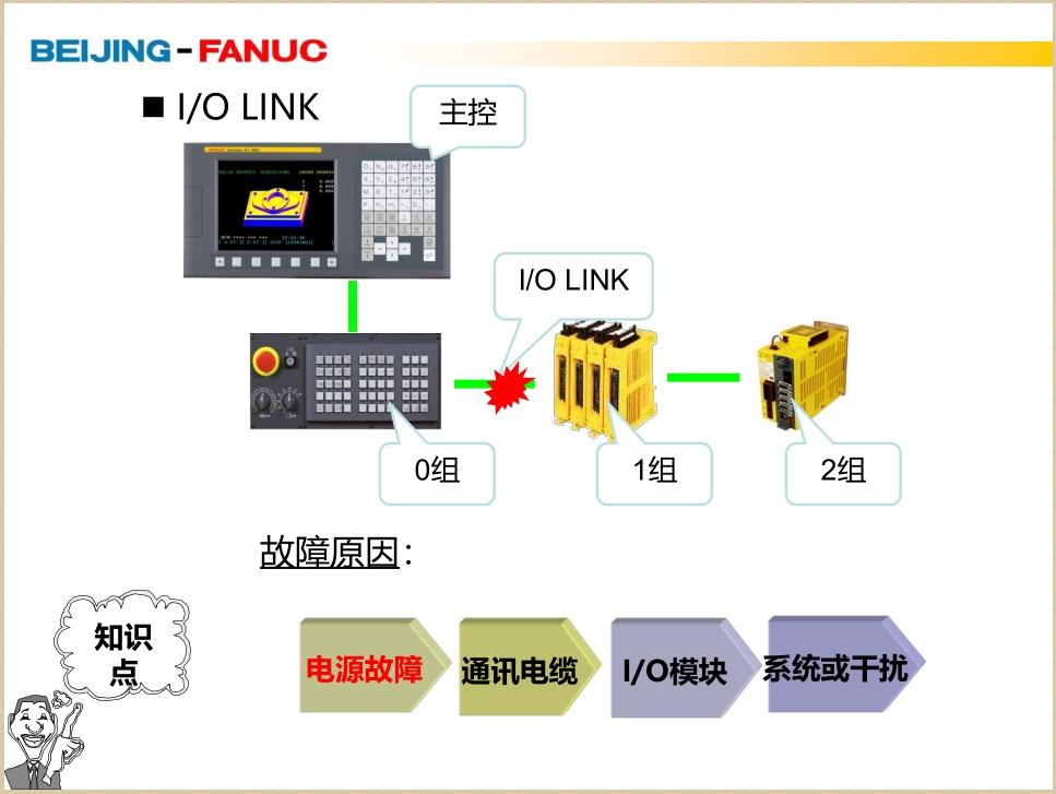 FANUC | PC050 I/O LINK通讯报警案例 - 知乎