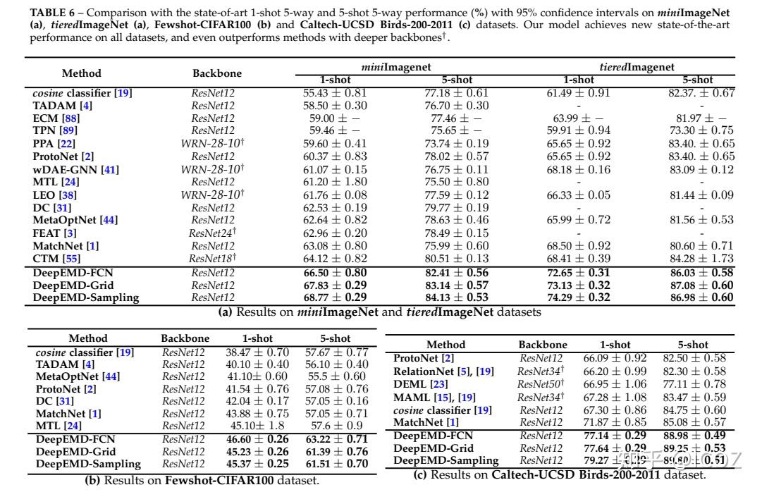（CVPR2020 oral) DeepEMD 拓展版，在5个数据集进一步提高小样本学习SOTA结果 - 知乎